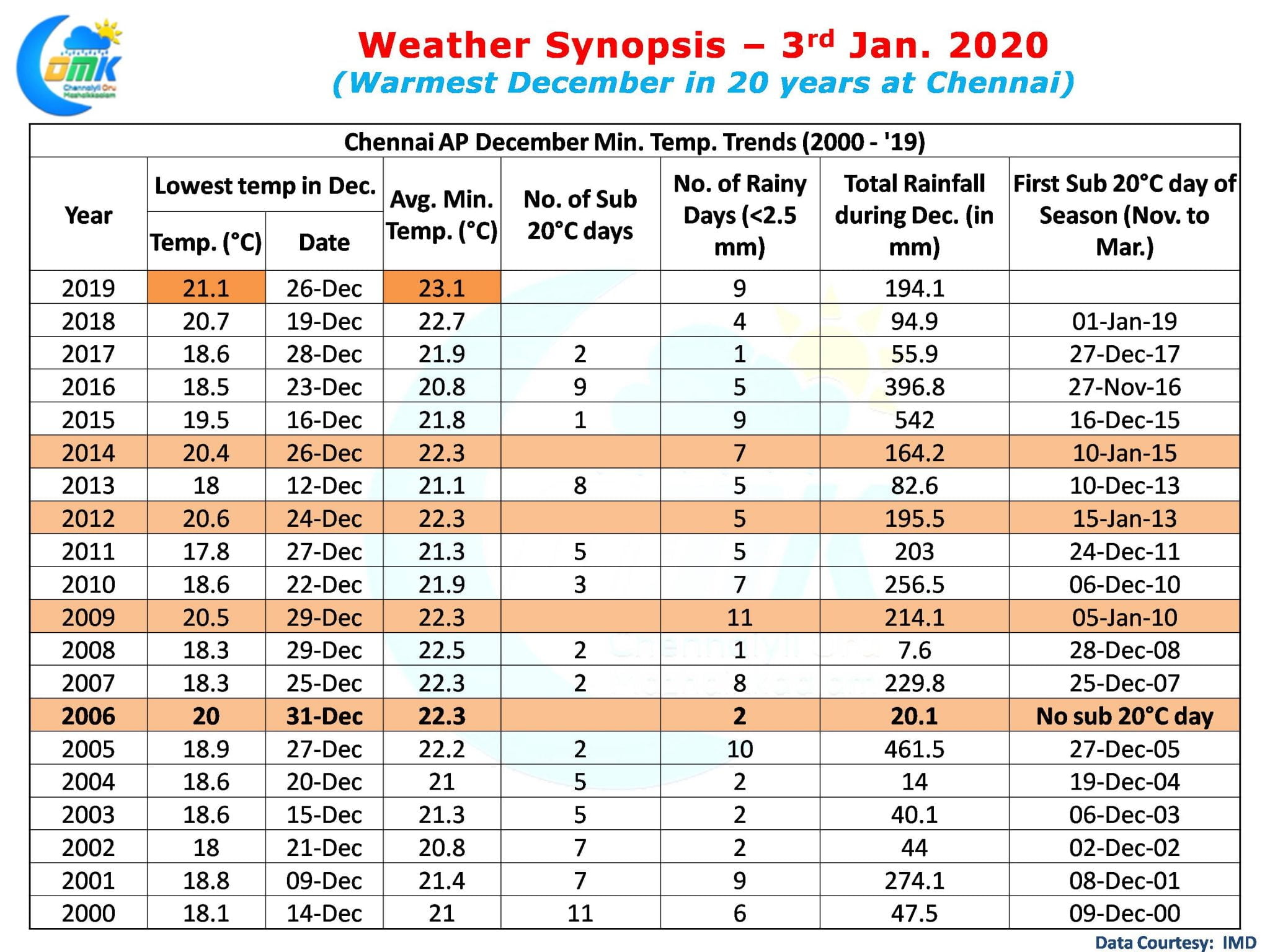 Warmest December in 20 years at Chennai - Chennairains (COMK)