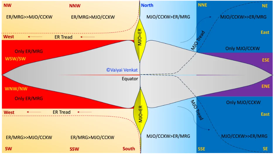 AN EMPERICAL TECHNIQUE USING HOVMÖLLERS TO PREDICT GENESIS, INTENSITY ...
