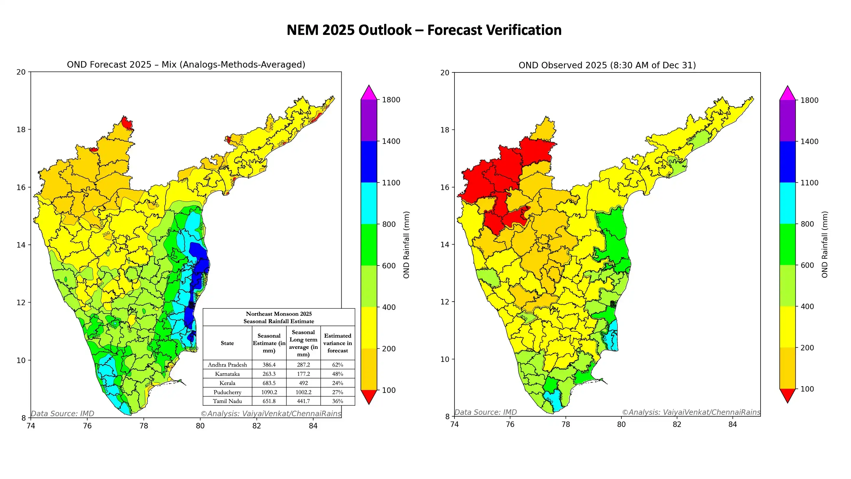 COMK NEM Outlook Forecast Verification - Chennairains (COMK)